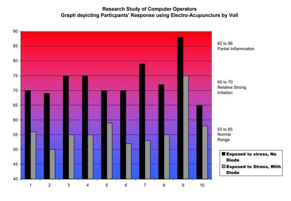 Testing the Diode's EMF Protection Effectiveness | Ener-G-Polari-T Products